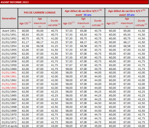 Réforme des retraites 2023 : Avant - Après - SPAC Actuaires